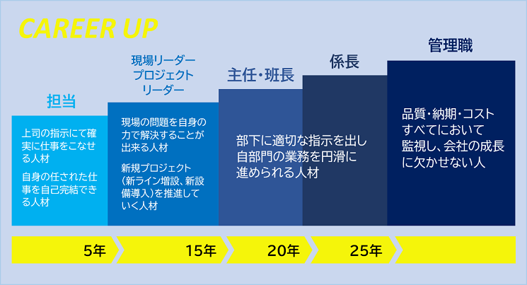 キャリアパス・教育体系 仕事を知る 浜名部品工業株式会社 採用サイト